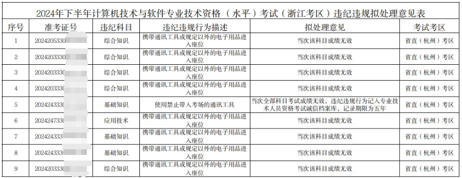9人成绩无效！浙江2024年下半年软考违纪违规拟处理公告 | 孺子牛教育网